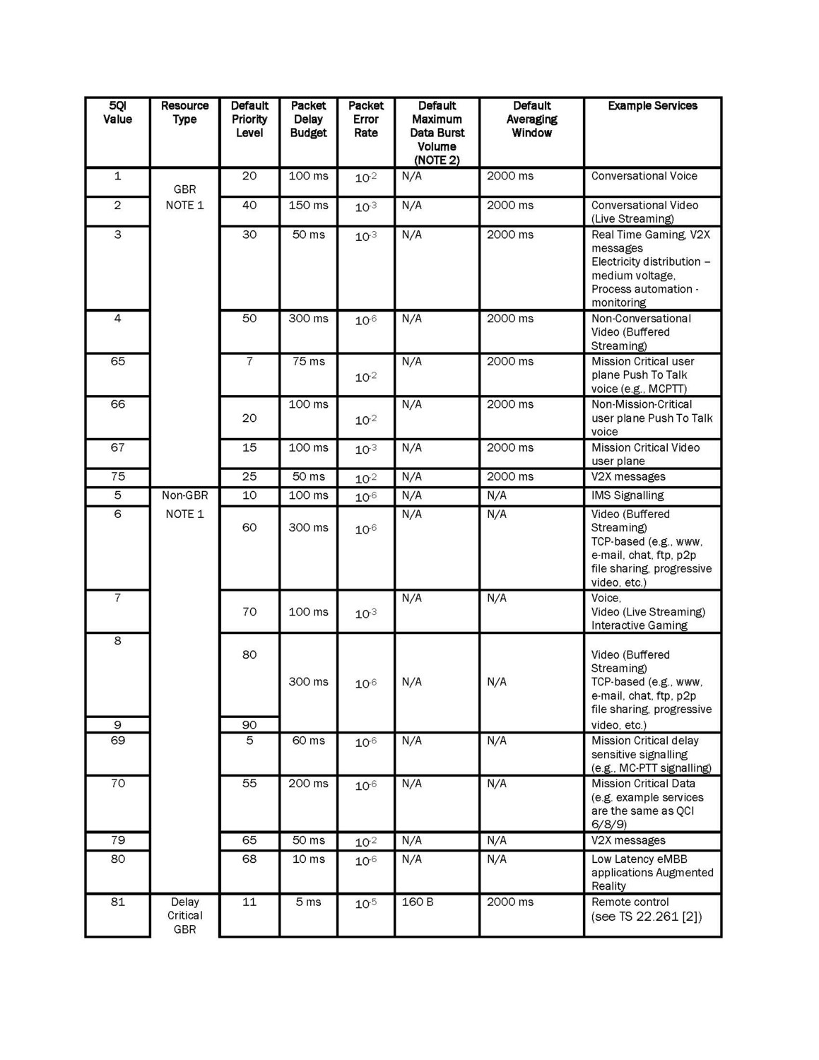 QoS in 5G Networks | Award Solutions
